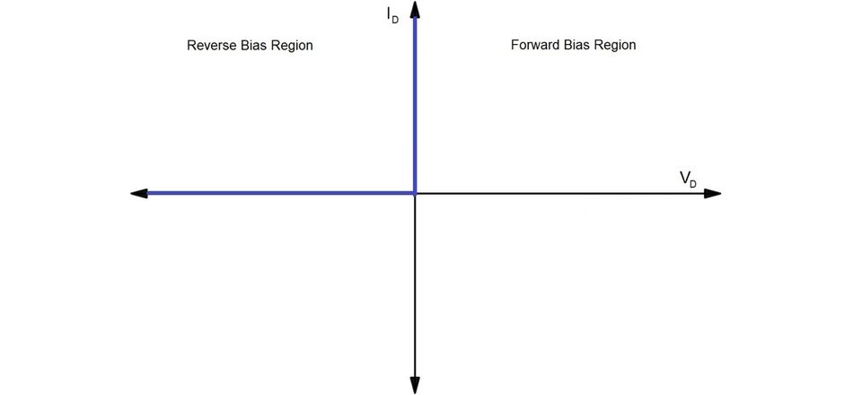 Forward Bias, Reverse Bias and their effects on Diodes