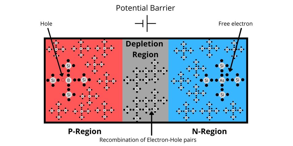 Forward Bias, Reverse Bias and their effects on Diodes