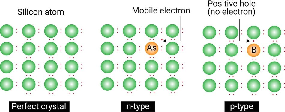 P Type Semiconductor Doping Energy Diagram Its Conduc - vrogue.co P Type Semiconductor Doping Energy Diagram Its Conduc - vrogue.co