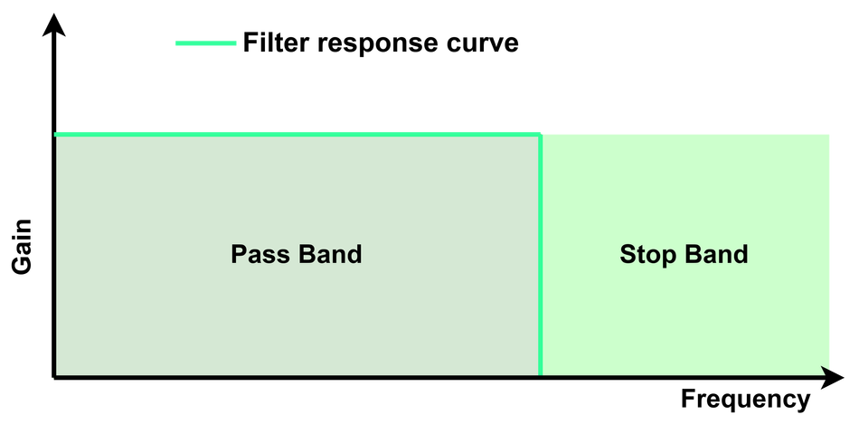 Difference between active and passive filters?