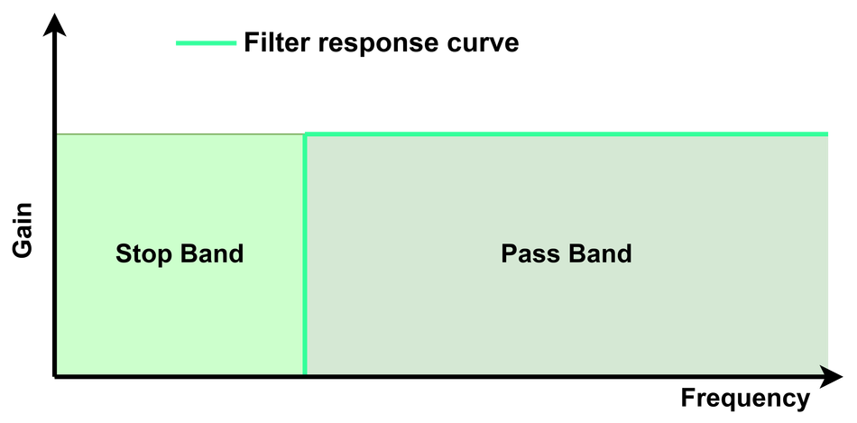 Difference between active and passive filters?