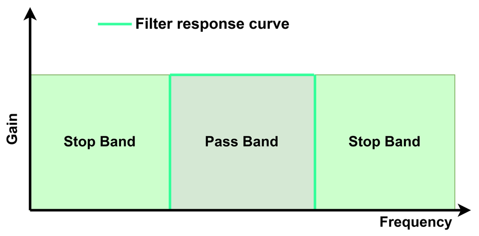Difference between active and passive filters?