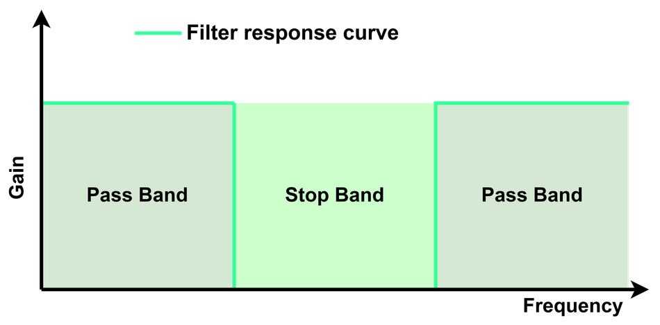 Difference between active and passive filters?