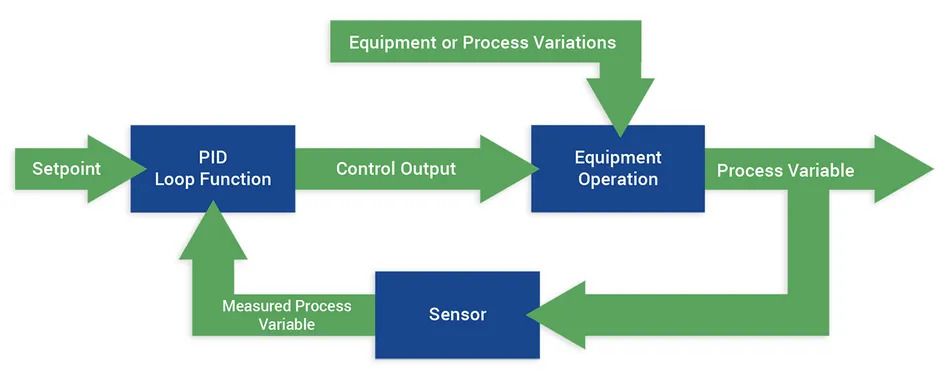 Process Control: A Comprehensive Guide to Implementation and ...