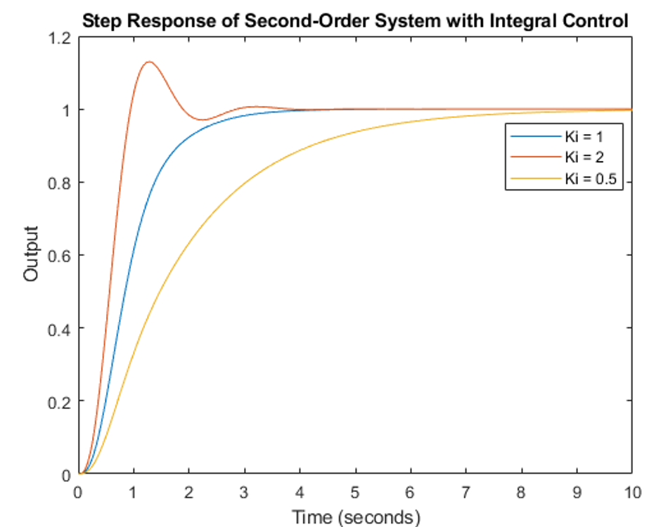 Mastering PID Tuning The Comprehensive Guide