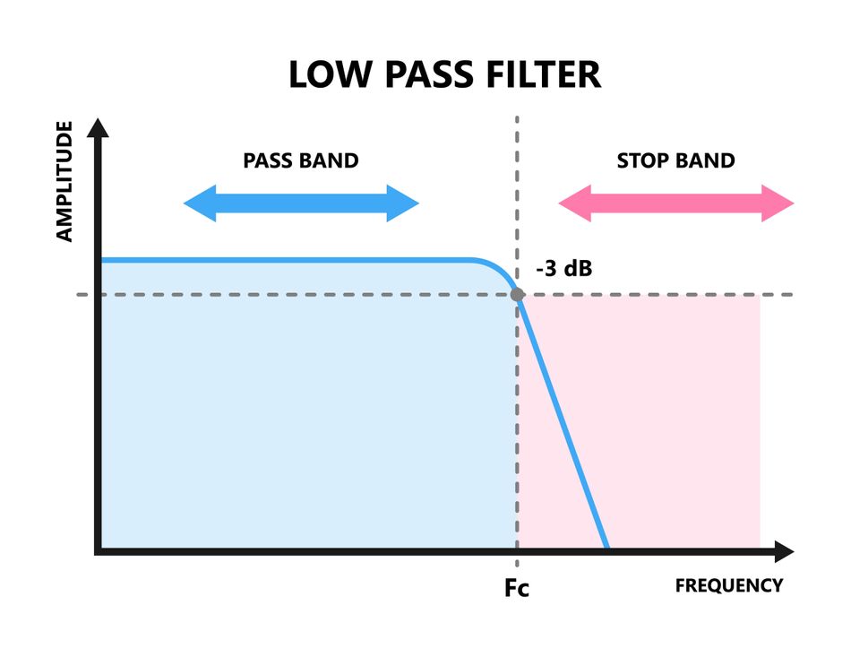 Low Pass Filter vs High Pass Filter – Theory, Design, and Applications