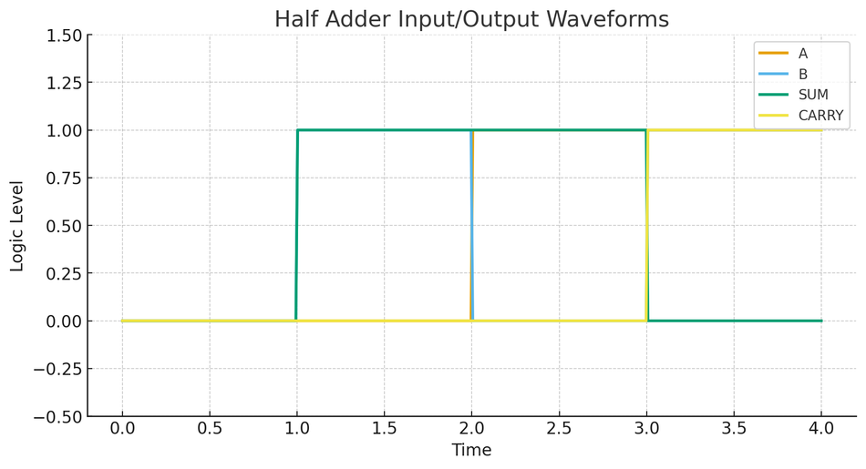 Half Adder Circuit—Theory, Design, and Implementation